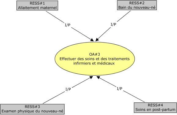 OA3 et RESS - Carte de concepts